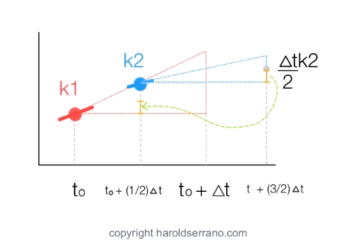 Visualizing the Runge-Kutta Method — Harold Serrano - Game Engine Developer Visualizing the Runge-Kutta Method — Harold Serrano - Game Engine Developer