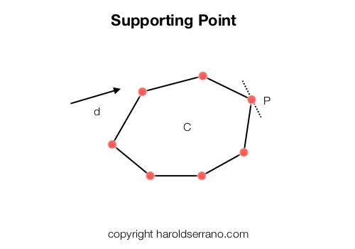 Visualizing The Gjk Collision Detection Algorithm — Harold Serrano Game Engine Developer