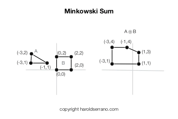 Visualizing the GJK Collision detection algorithm — Harold Serrano ...