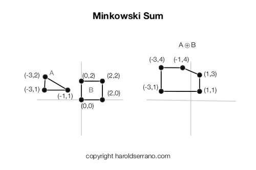 Visualizing the GJK Collision detection algorithm — Harold Serrano - Game Engine Developer