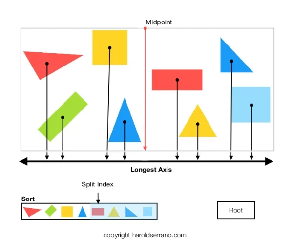 Visualizing the Boundary Volume Hierarchy algorithm — Harold Serrano ...