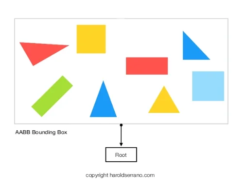 Visualizing the Boundary Volume Hierarchy algorithm — Harold Serrano ...