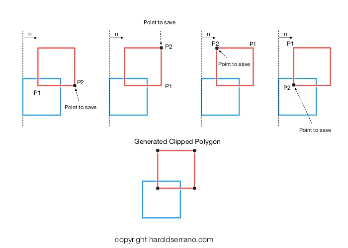 Visualizing the Sutherland Hodgman algorithm — Harold Serrano - Game ...