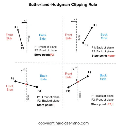 Visualizing the Sutherland Hodgman algorithm — Harold Serrano - Game Engine Developer