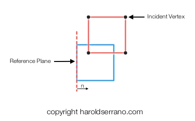 Visualizing the Sutherland Hodgman algorithm — Harold Serrano - Game ...
