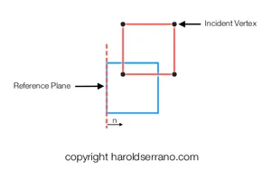 Visualizing the Sutherland Hodgman algorithm — Harold Serrano - Game ...