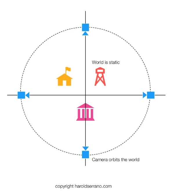 A brief explanation of Game Engine math — Harold Serrano - Game Engine ...