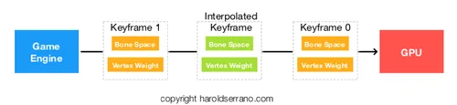 How 3D animations work in a game engine? An overview — Harold Serrano ...