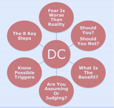 Difficult Conversations & Conflict Management Training in Toronto ...