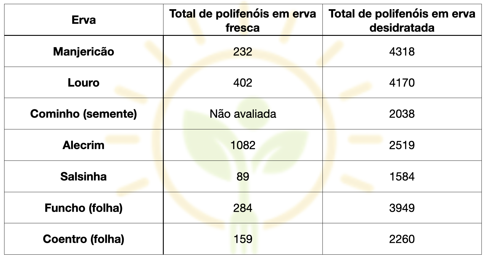 Benefícios de uma dieta rica em polifenóis — ANDREIA TORRES