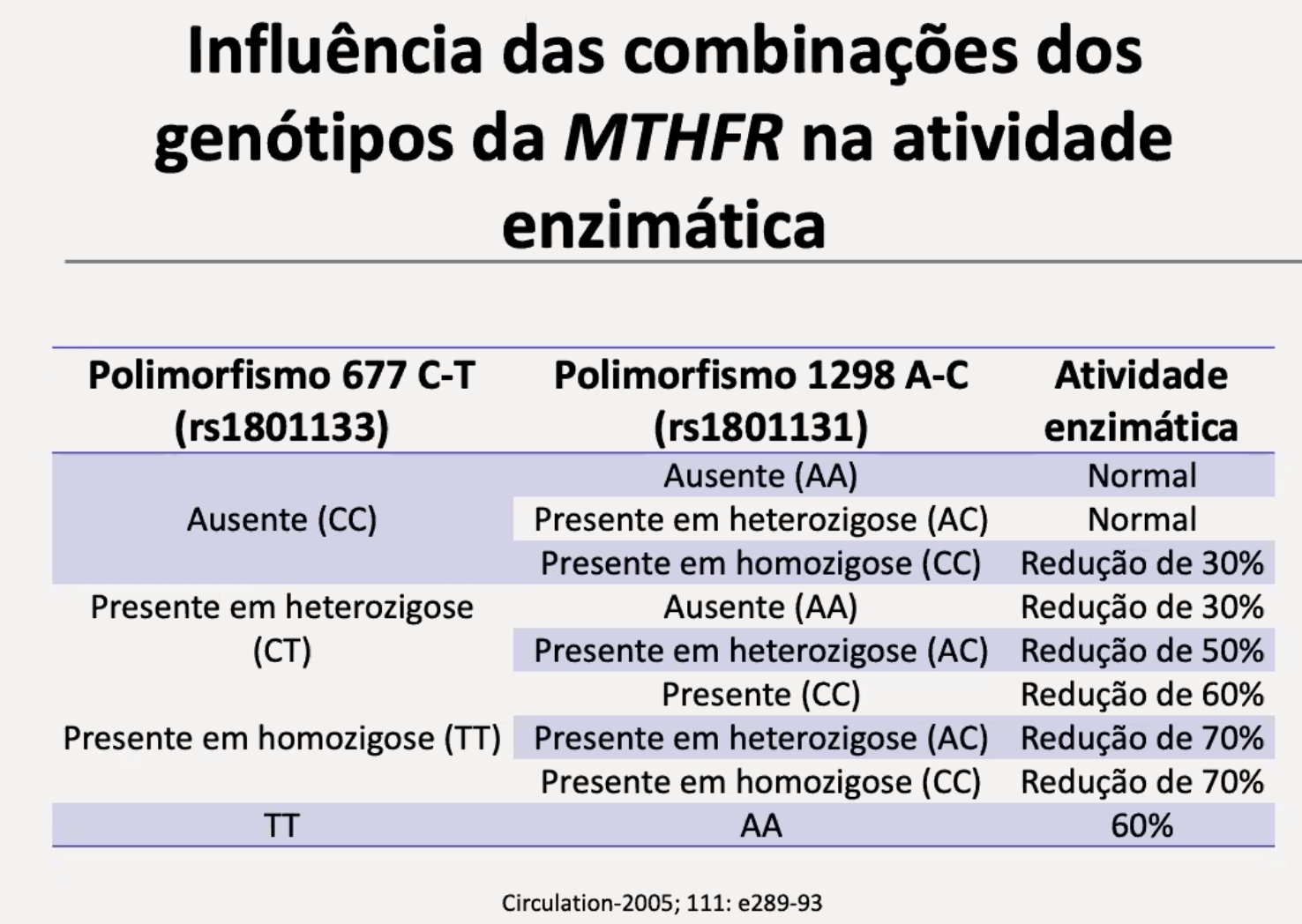 Variações do gene MTHFR - qual é a diferença entre as mais importantes ...