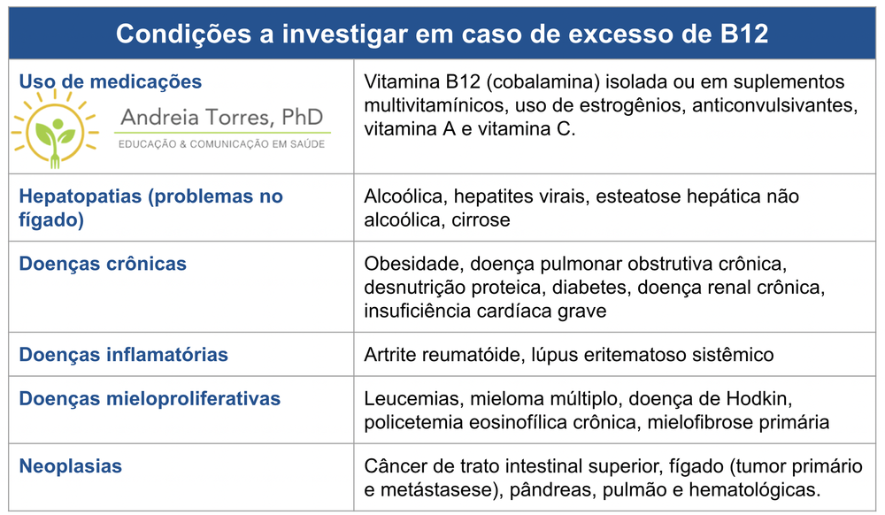 Deficiência e excesso de cobalamina (vitamina B12) — ANDREIA TORRES