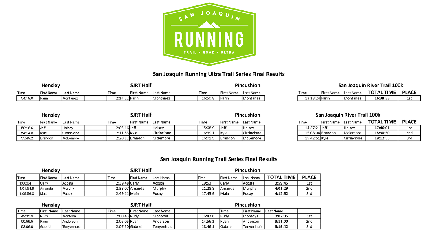 Central California Race Series — San Joaquin Running
