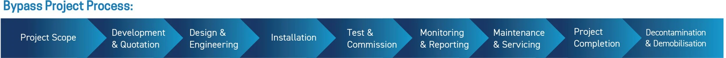 Sewer Bypass, Waste Water Management — WELLTECH