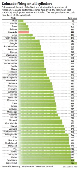 Colorado and the west winning in job growth — Code