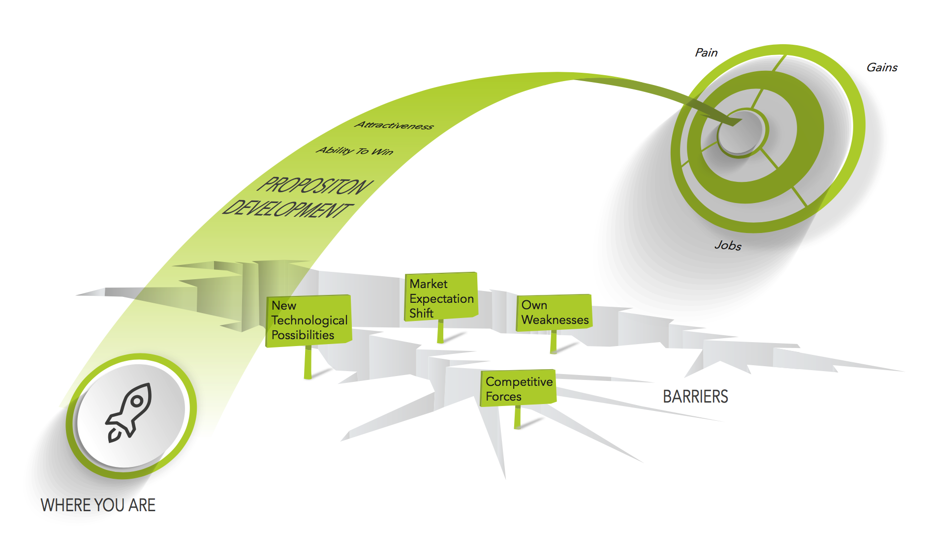 Proposition development — Road2Results Proposition development — Road2Results