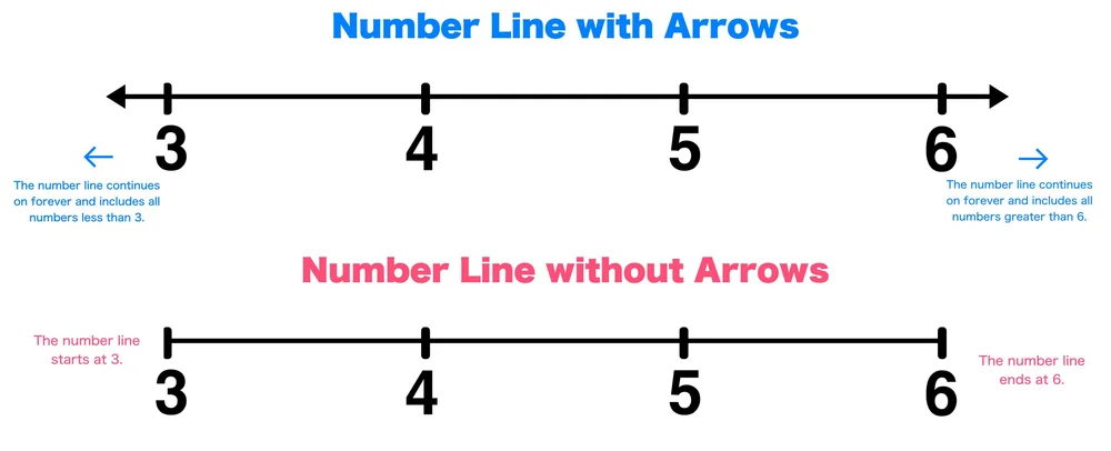Free Blank Number Lines—All Grade Levels — Mashup Math