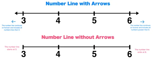 Free Blank Number Lines—All Grade Levels — Mashup Math
