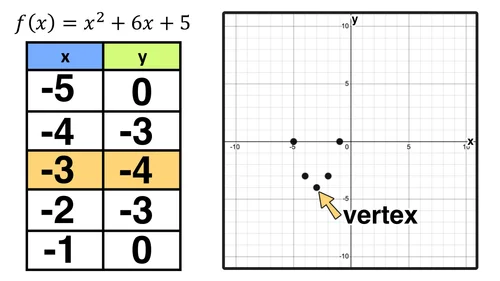 How to Graph a Parabola in 3 Easy Steps — Mashup Math