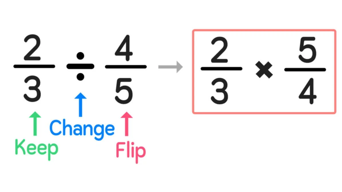 How to Divide Fractions in 3 Easy Steps — Mashup Math