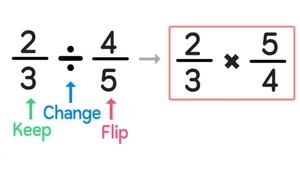 How to Divide Fractions in 3 Easy Steps — Mashup Math