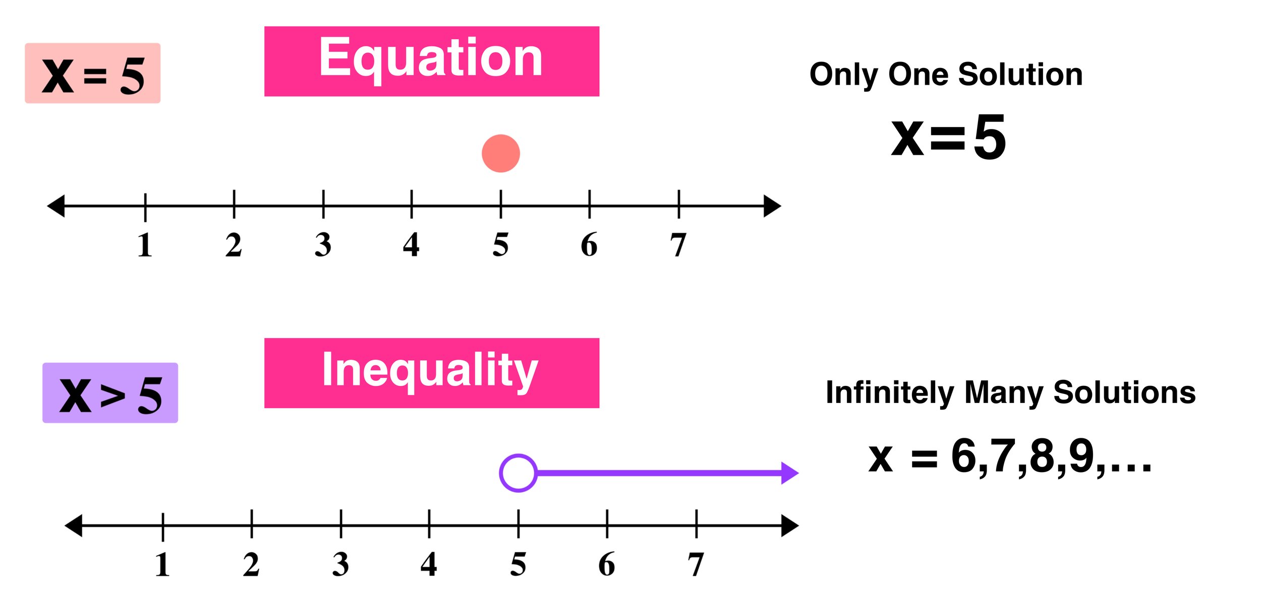 Inequality Equations Inequality Equations
