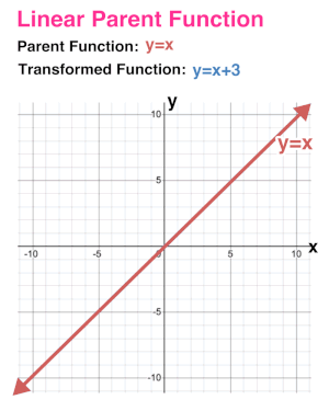 Parent Functions and Parent Graphs Explained — Mashup Math