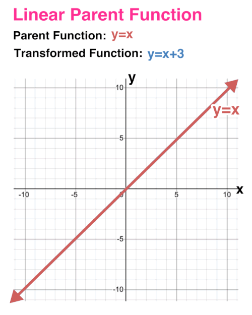 Logarithmic Graph Parent Function