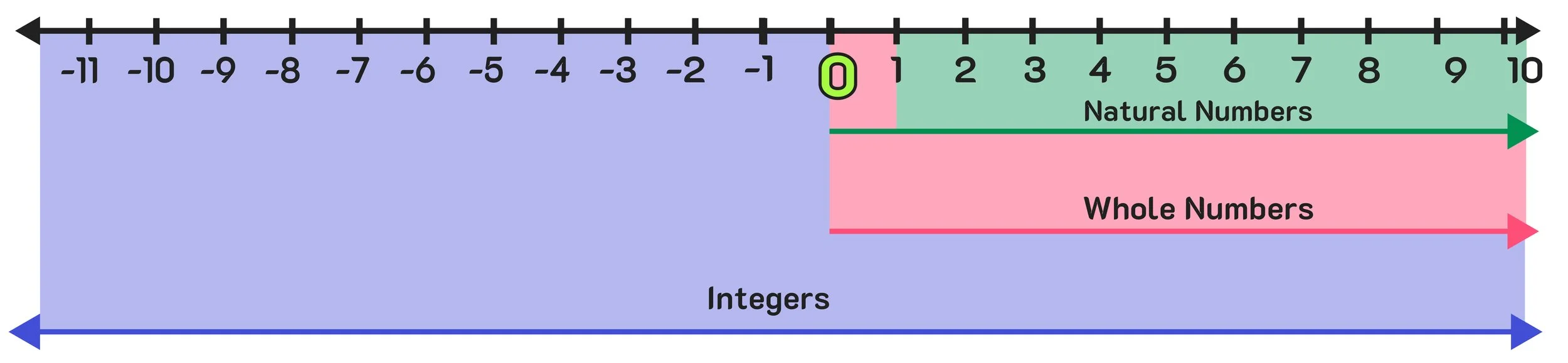 What is a Whole Number in Math? — Mashup Math