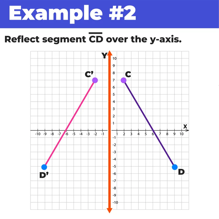 How to Reflect Over the X-Axis and Y-Axis (with Graphs) — Mashup Math