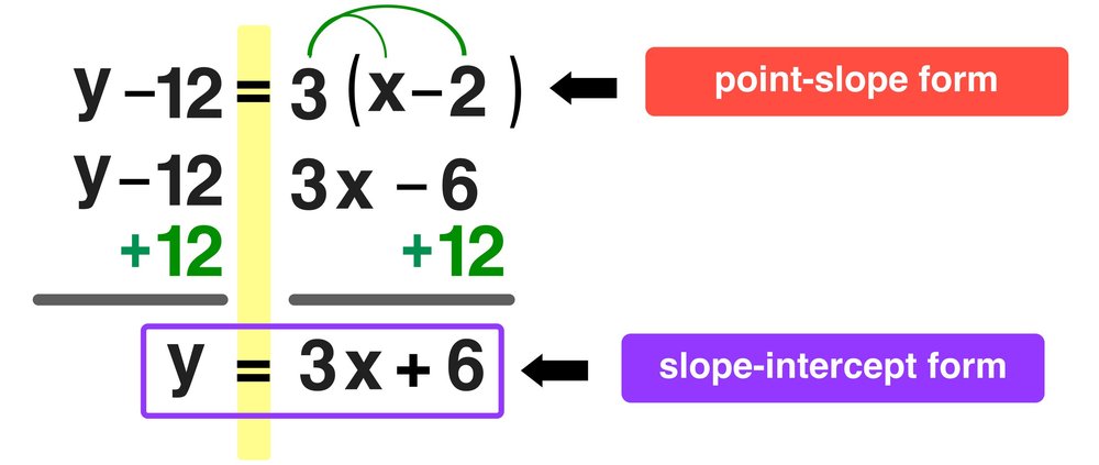 5 Point-Slope Form Examples with Simple Explanations — Mashup Math