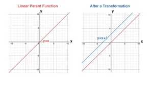 Parent Functions and Parent Graphs Explained — Mashup Math
