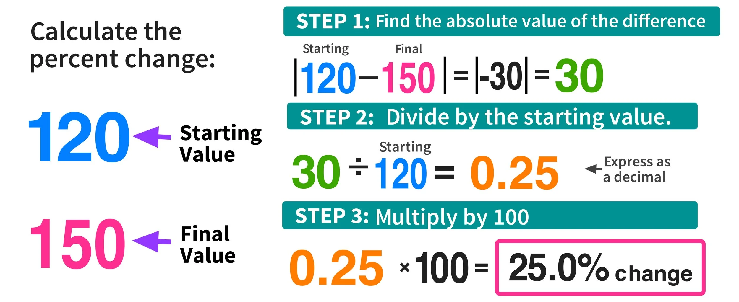 Calculating Percent Change in 3 Easy Steps — Mashup Math