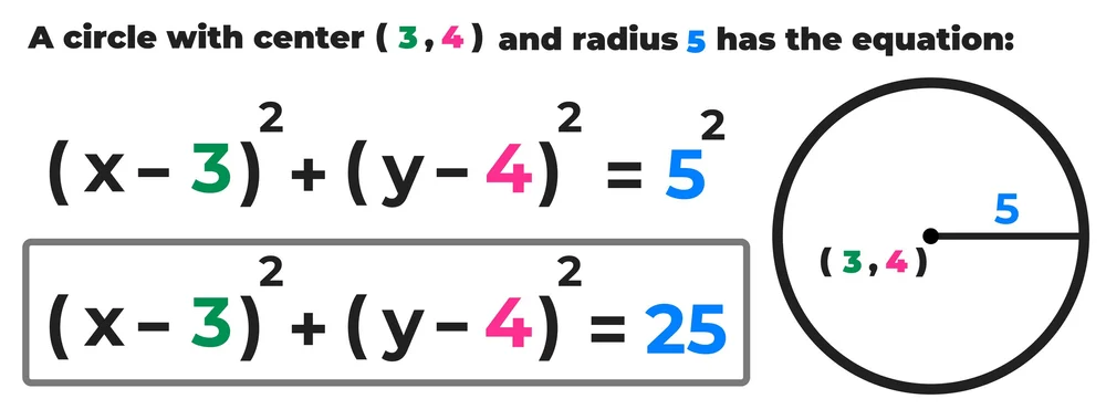How to Graph a Circle in 3 Easy Steps — Mashup Math