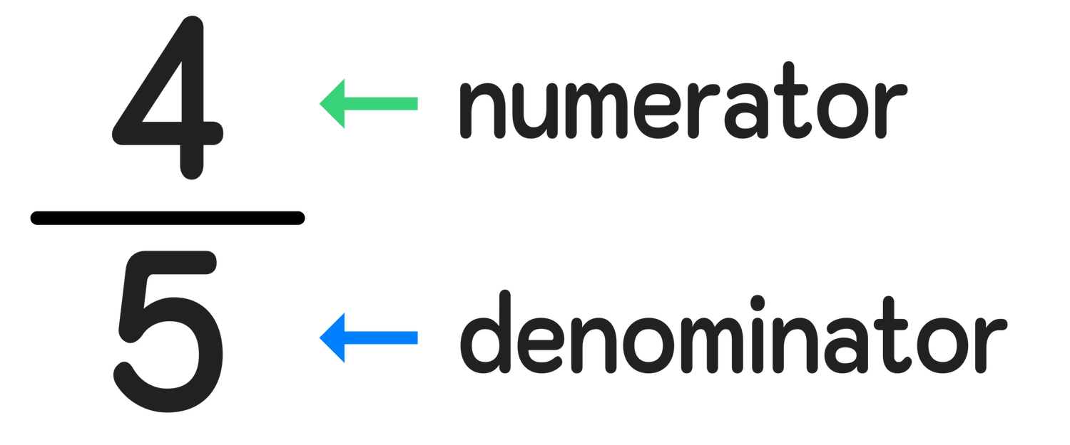 How to Multiply Fractions (Step-by-Step) — Mashup Math