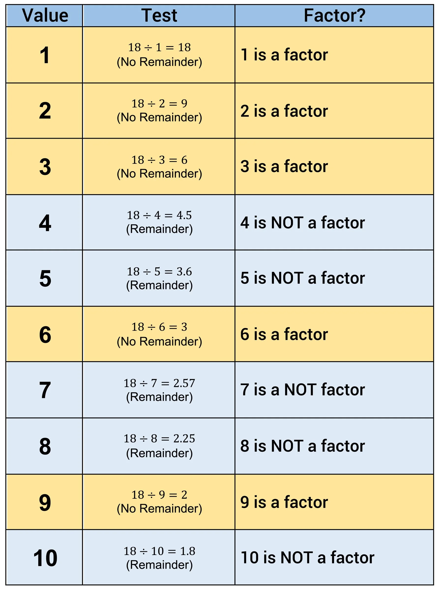 What Are The Factors Of 18 Instant Answer Mashup Math