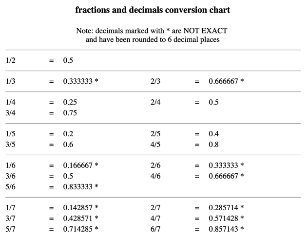 Fraction to Decimal: An Easy Way to Convert — Mashup Math