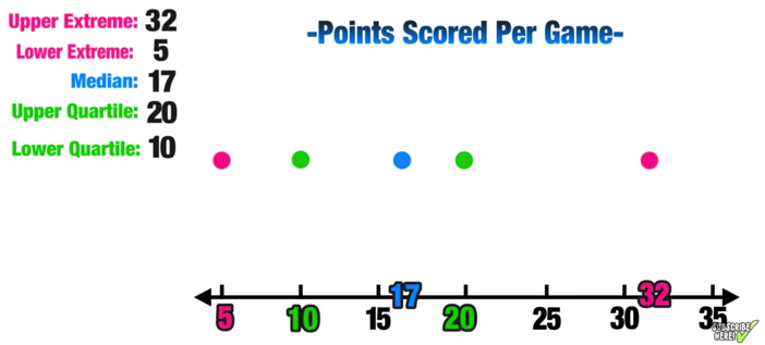 Box and Whisker Plots Explained in 5 Easy Steps — Mashup Math