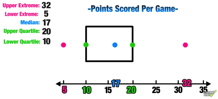 Box and Whisker Plots Explained in 5 Easy Steps — Mashup Math