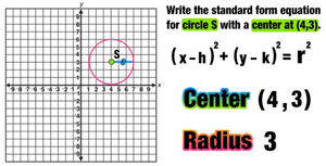 The Standard Equation of a Circle Formula: Everything You Need to Know ...