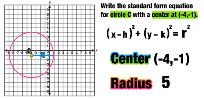The Standard Equation of a Circle Formula: Everything You Need to Know ...
