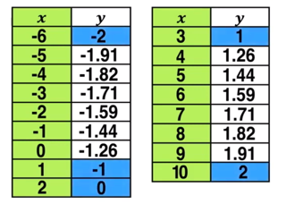Complete Guide to Graphing Cubic Functions and Cube Root Graphs ...