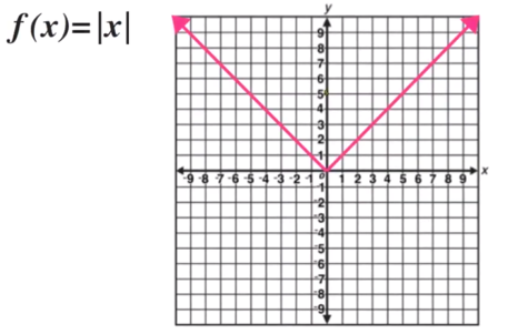 Solving Absolute Value Equations By Graphing Tessshebaylo