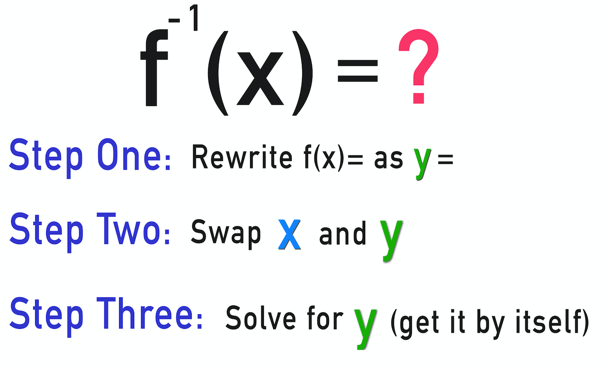 Finding the Inverse of a Function: Complete Guide — Mashup Math