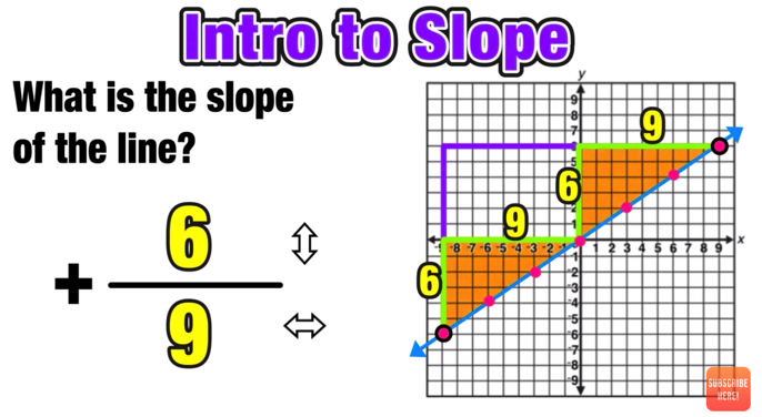 Finding Slope of a Line: 3 Easy Steps — Mashup Math