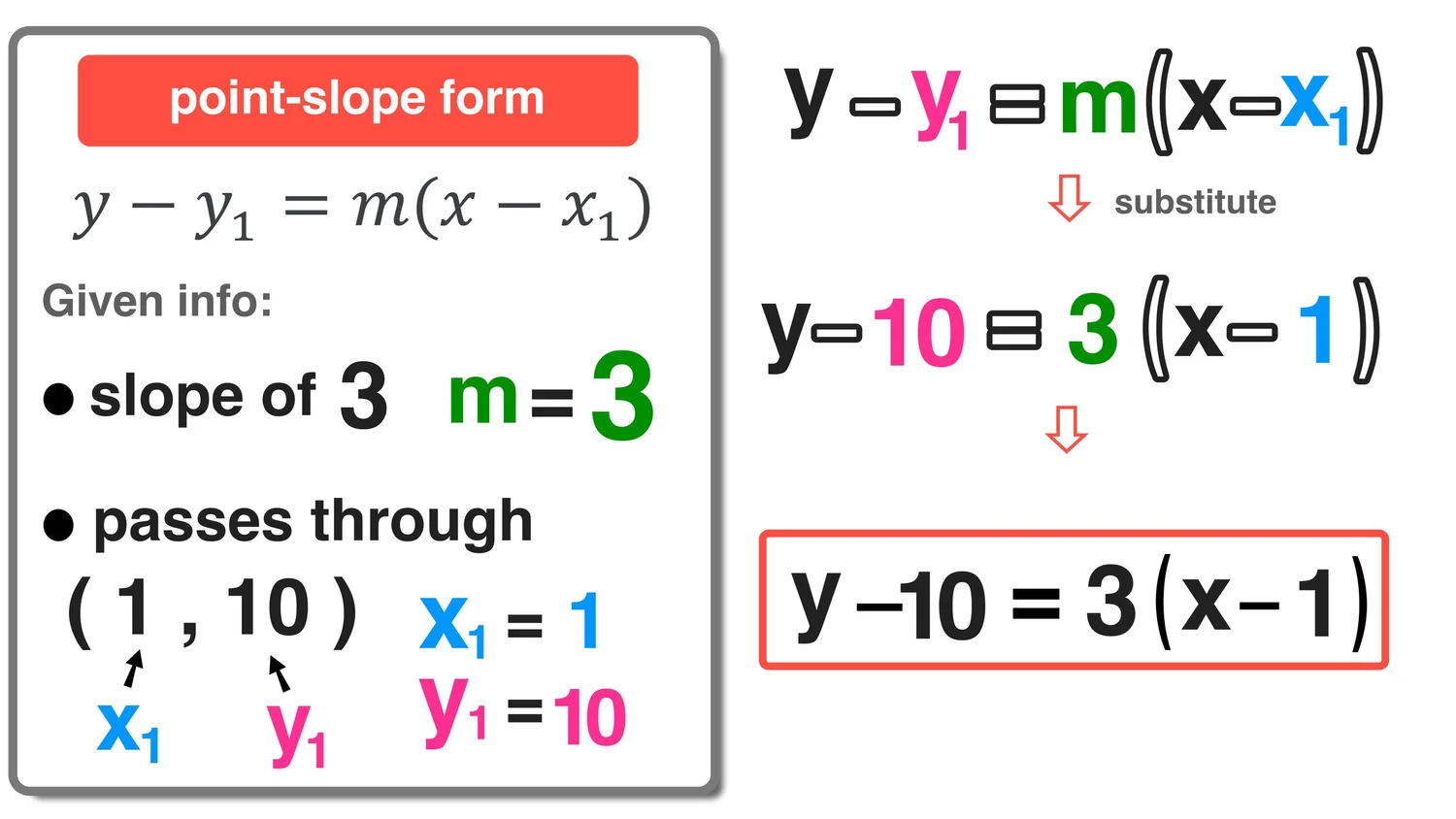 5 Point-Slope Form Examples with Simple Explanations — Mashup Math