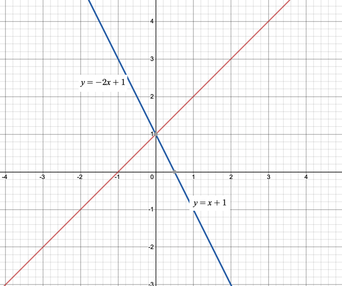 Graphing A System Of Linear Equations Desmos Tessshebaylo
