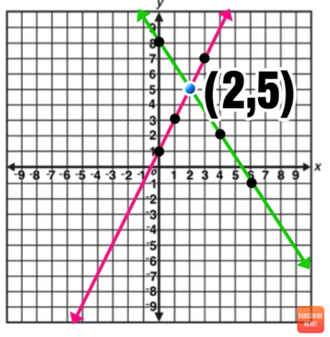 Solving Systems of Equations Explained! — Mashup Math
