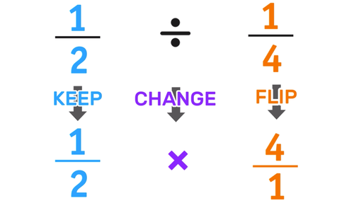 Dividing Fractions in 3 Easy Steps: Your Complete Guide — Mashup Math