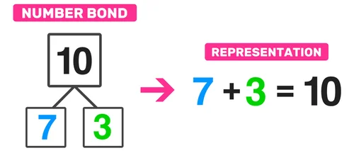 Number Bonds Explained: Free Worksheets Included — Mashup Math